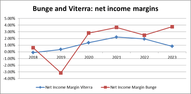 Bunge's Planned Merger With Viterra Is Expected To Increase Revenues ...