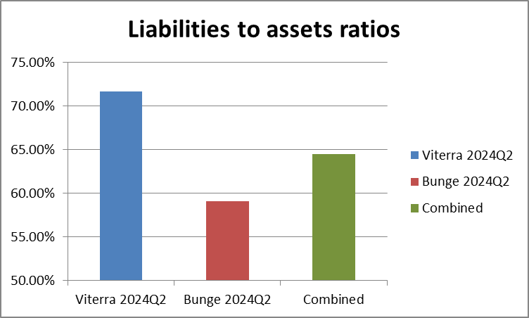 Bunge's Planned Merger With Viterra Is Expected To Increase Revenues ...