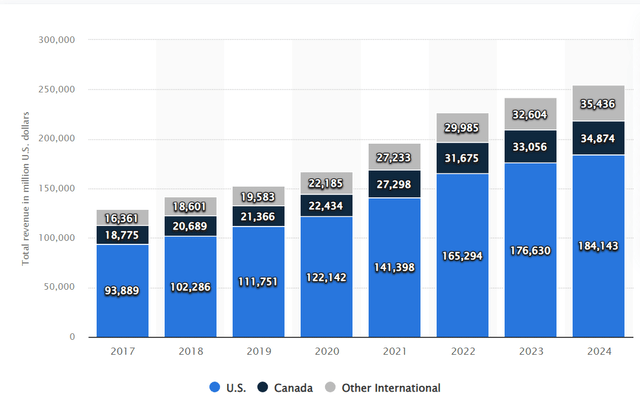 Costco Stock: The Growth Story Is Far From Over (NASDAQ:COST) | Seeking ...