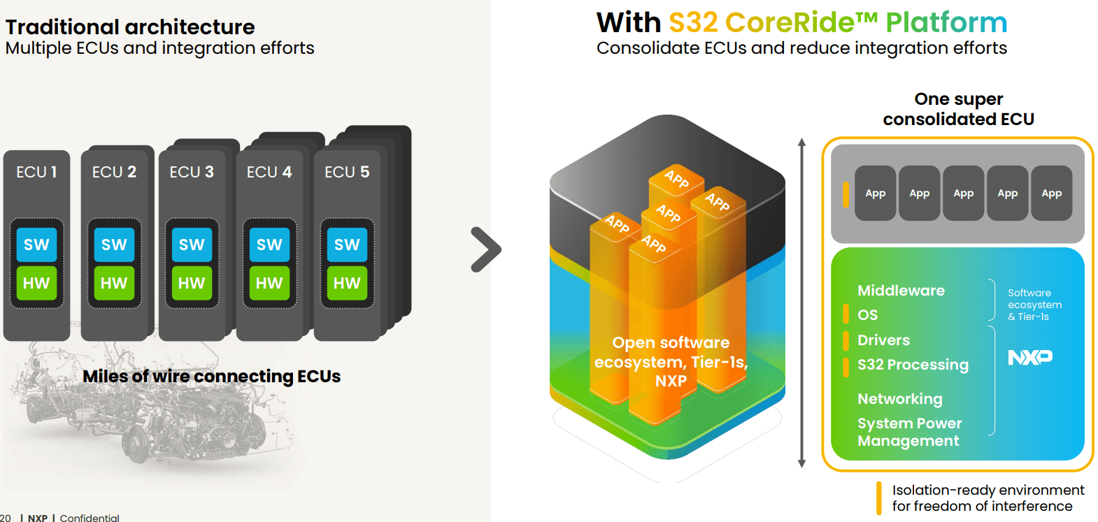 NXP: Acquisition Of TTTech Auto Acquisition Boosts SDV Market Offering ...