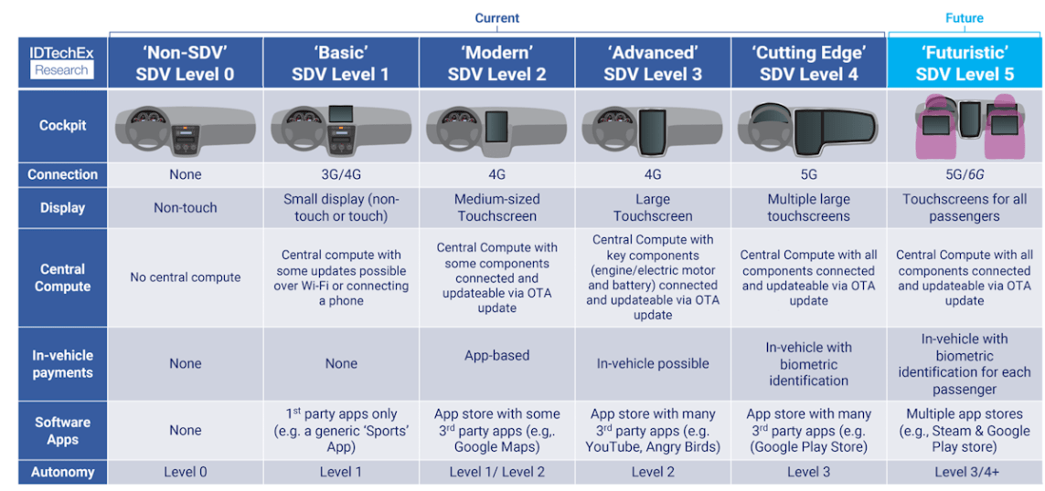NXP: Acquisition Of TTTech Auto Acquisition Boosts SDV Market Offering (NASDAQ:NXPI) | Seeking Alpha
