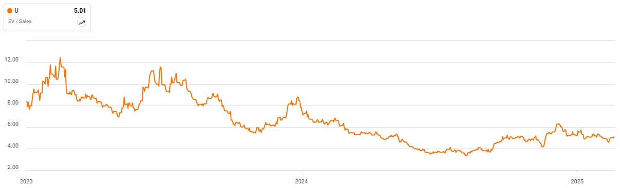 Unity Software: Anticipation Growing Ahead Of Vector Launch (NYSE:U ...