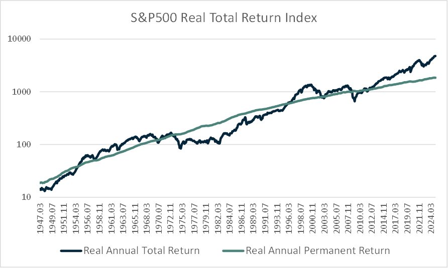 SPX: Don't Confuse Permanent With Temporary Returns (SPX) | Seeking Alpha
