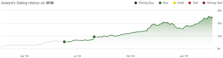 Sprouts Farmers Market Stock: Success May Attract Competition (NASDAQ ...