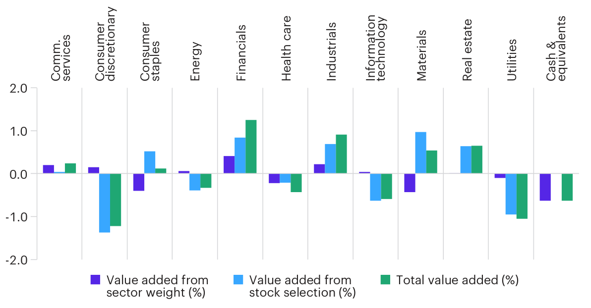 Allspring Special Mid Cap Value Fund Q4 2024 Commentary (WFPAX ...