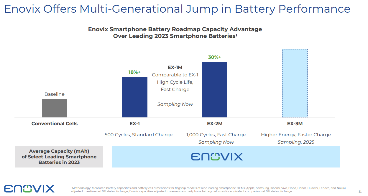 Enovix: A Worthy Buy For Asymmetric Upside (NASDAQ:ENVX) | Seeking Alpha