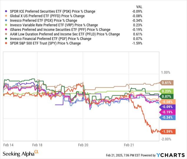 Top Preferred Equity ETFs For High Monthly Dividends: Up To 7% Yields ...