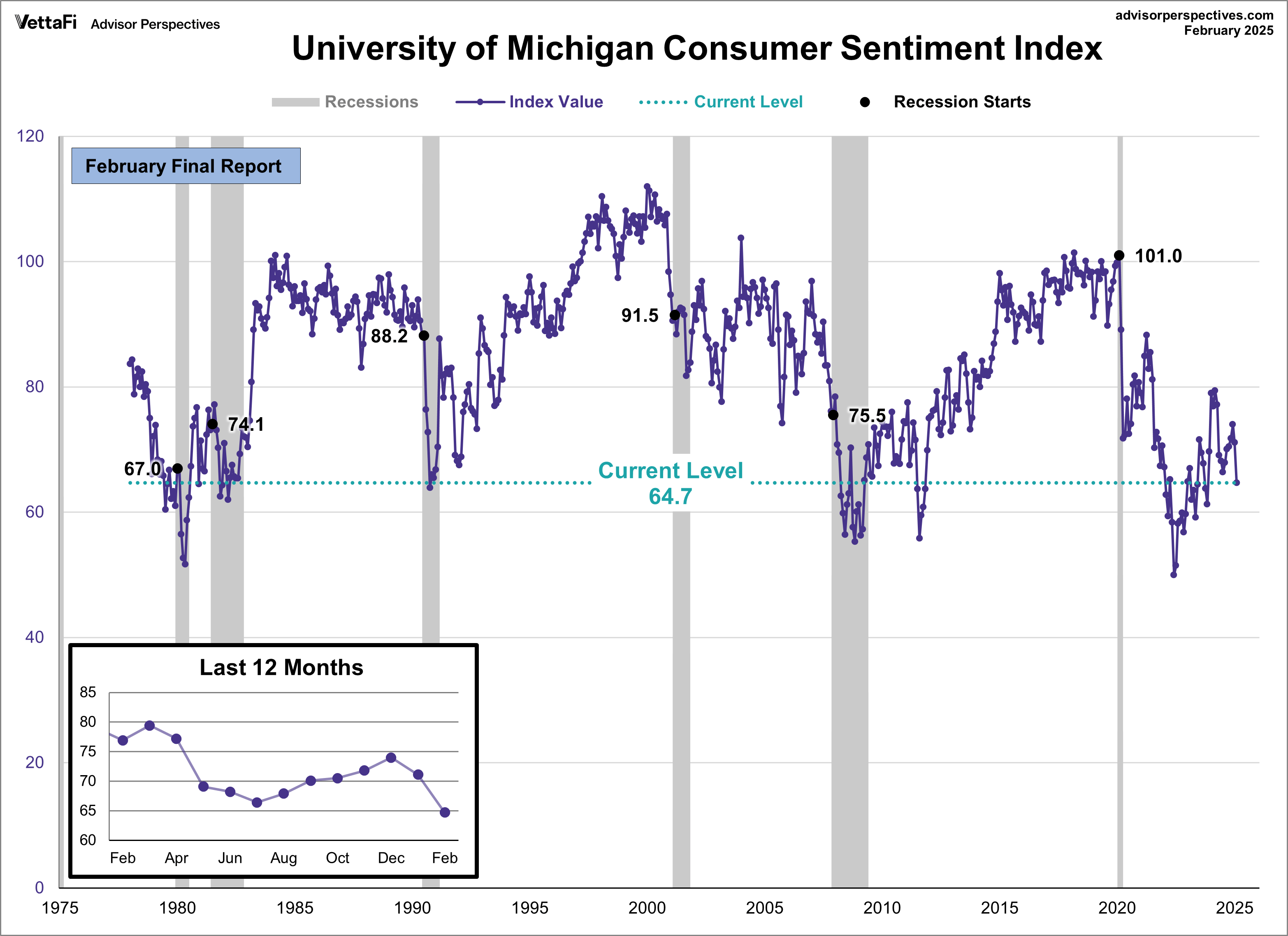 Consumer Sentiment Plummets To 15-Month Low Amid Tariff, Inflation ...