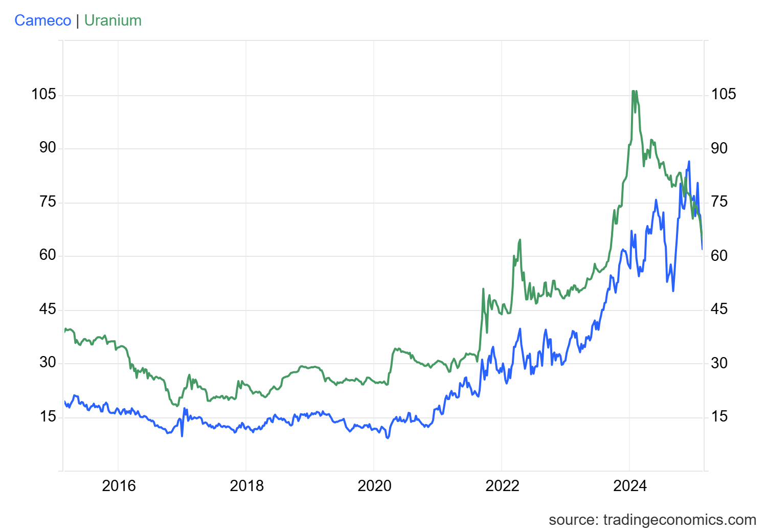 Cameco: Crashing Uranium Spot Price Points To Stagnant Income (NYSE:CCJ ...