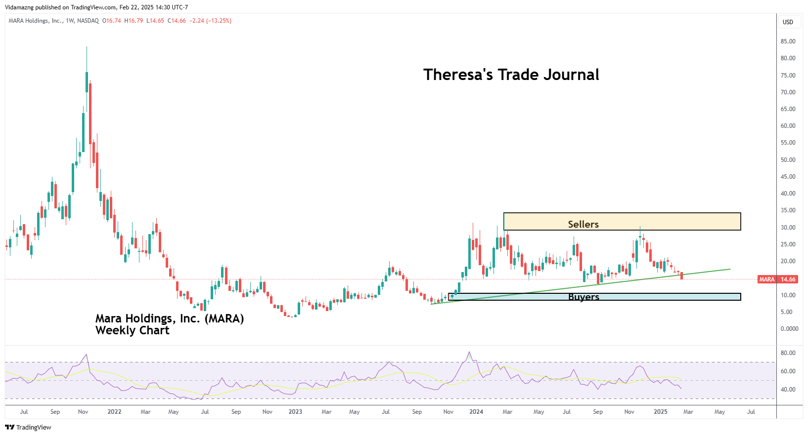 Chart Driven Trades: Timing Entries In Choppy Markets - Fundamental Trends