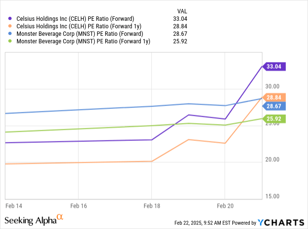 Celsius Holdings: Alani Nu Acquisition Overshadows Confusing Revenue ... Celsius Holdings: Alani Nu Acquisition Overshadows Confusing Revenue ...