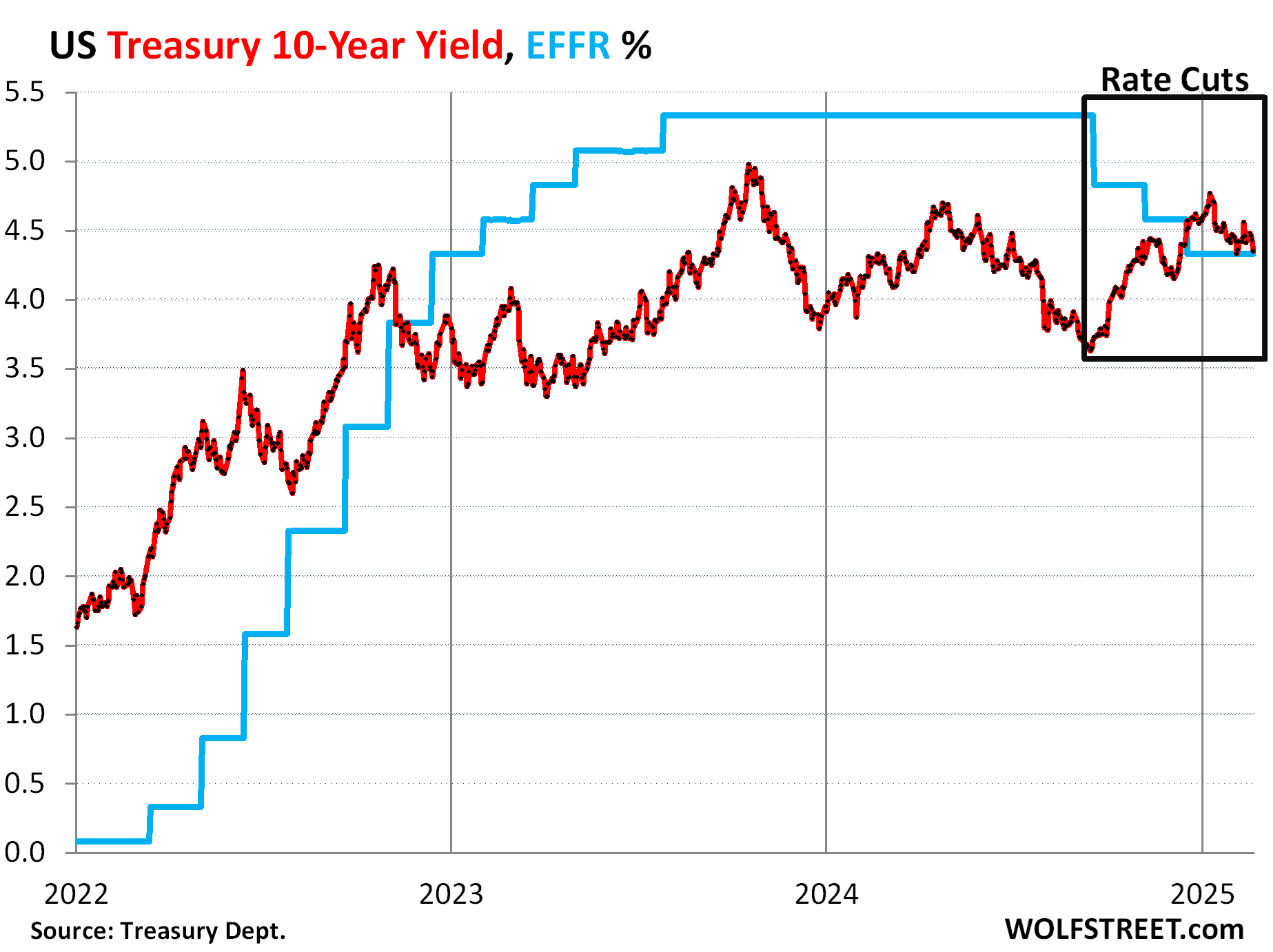 Treasury Yield Curve Flattens As 10-Year Yield Falls, Short-Term Yields ...