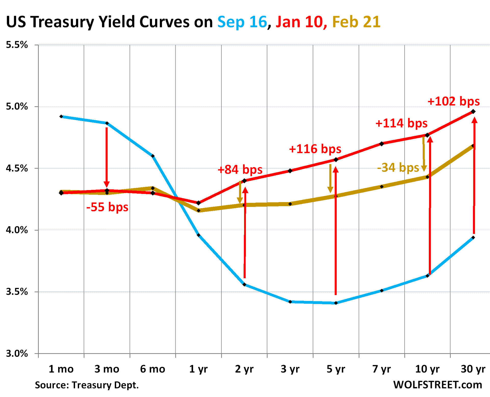 Treasury Yield Curve Flattens As 10-Year Yield Falls, Short-Term Yields Stay Put | Seeking Alpha