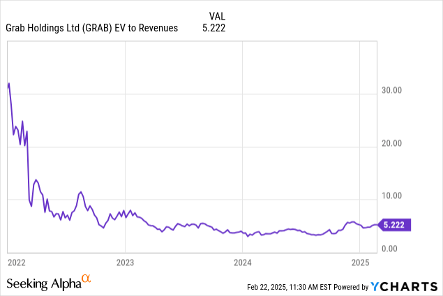 Grab Holdings: This Is Not A Meme Stock (NASDAQ:GRAB) | Seeking Alpha
