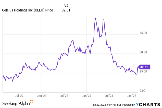Celsius Holdings: Alani Nu Acquisition Overshadows Confusing Revenue Trajectory (CELH) | Seeking ...