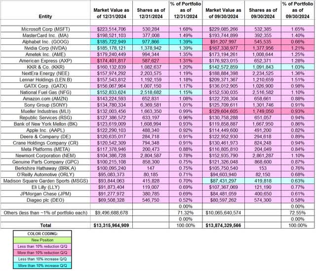 Tracking Mario Gabelli’s Gabelli Funds 13F Portfolio - Q4 2024 Update | Seeking Alpha