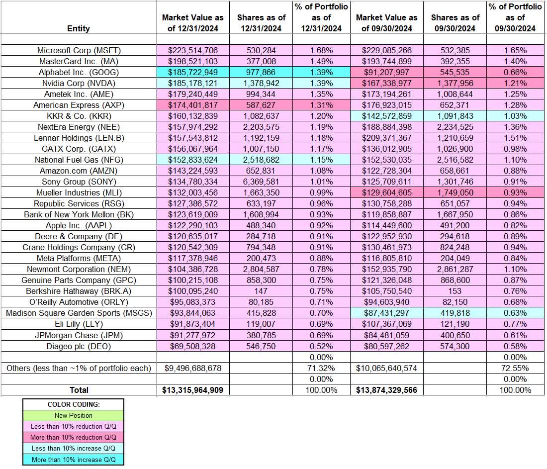 Tracking Mario Gabelli’s Gabelli Funds 13F Portfolio - Q4 2024 Update | Seeking Alpha