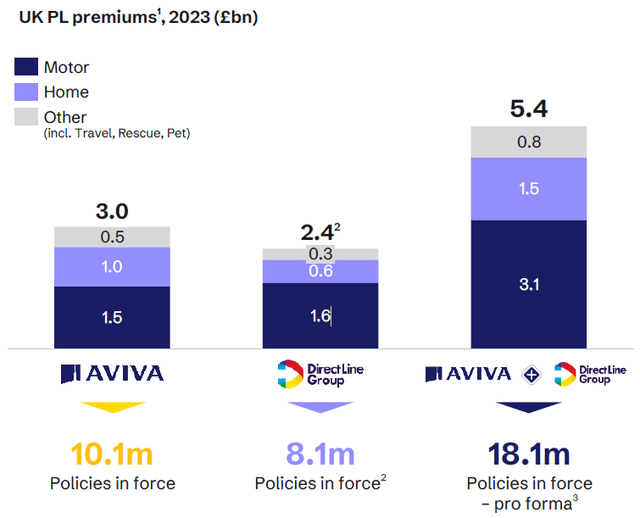 Aviva: Direct Line Expected Acquisition Doesn't Change Its Income ...