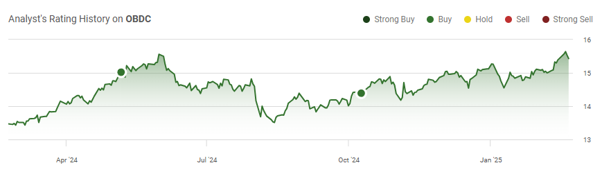 OBDC's Merger With OBDE Creates An Opportunity Yielding Over 10% ...
