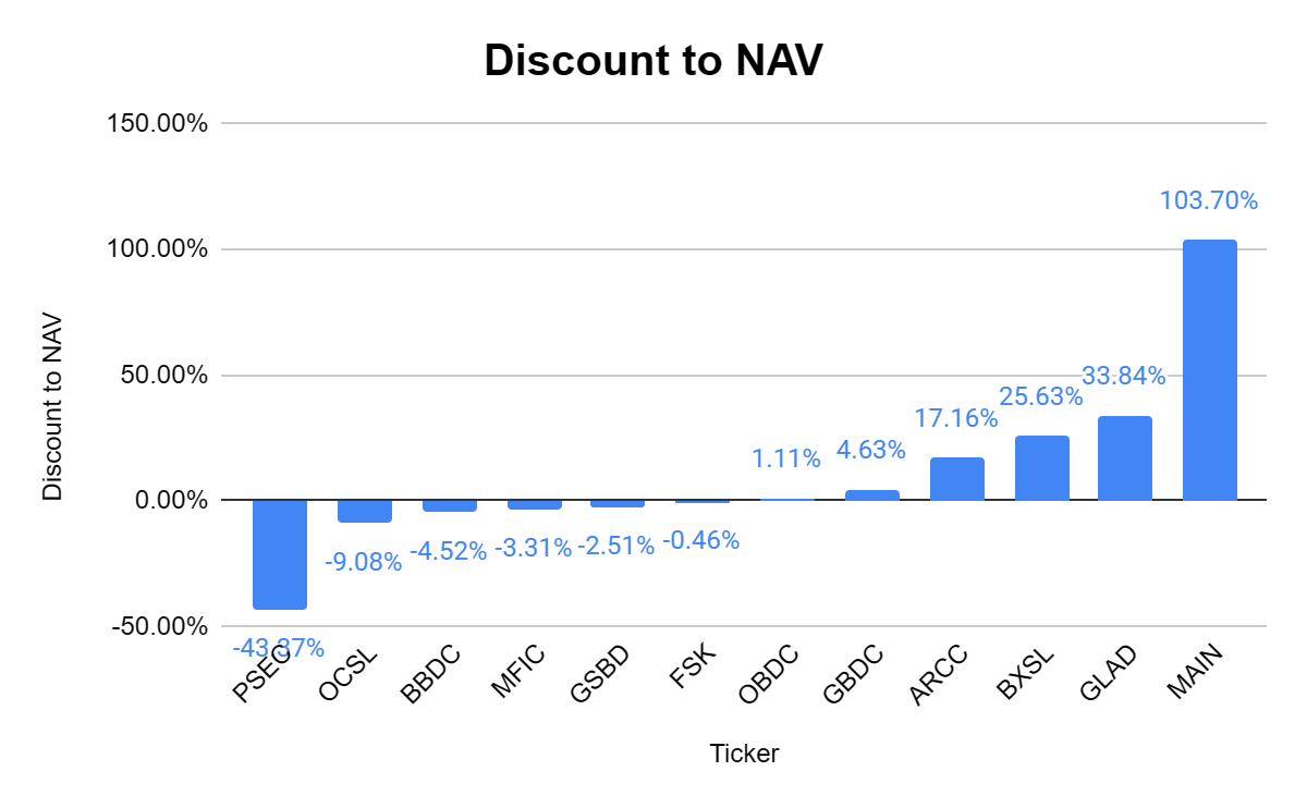 OBDC's Merger With OBDE Creates An Opportunity Yielding Over 10% ...