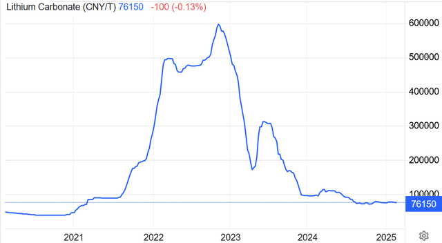 Lithium Miners News For The Month Of February 2025 | Seeking Alpha