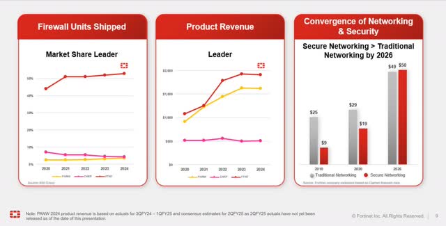 Fortinet: Capitalizing On Hardware Firewall Upgrades For Future Growth ...