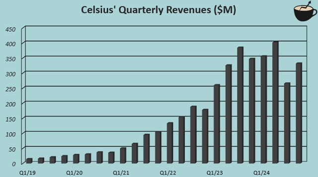 Celsius: Weighing The Alani Nu Acquisition (NASDAQ:CELH) | Seeking Alpha