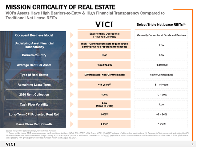 VICI Properties: A Quasi-Monopoly With High Return Potential (NYSE:VICI ...