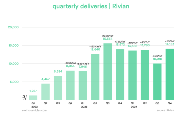 Rivian: Gross Profit Inflection Point (NASDAQ:RIVN) | Seeking Alpha