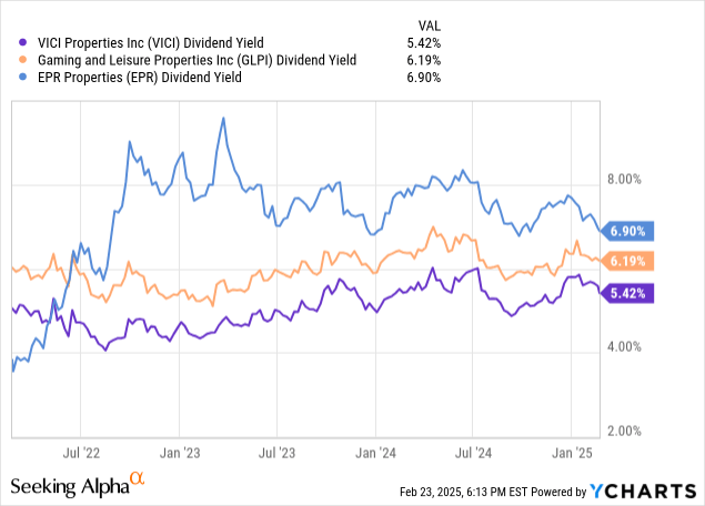 VICI Properties: A Quasi-Monopoly With High Return Potential (NYSE:VICI) | Seeking Alpha
