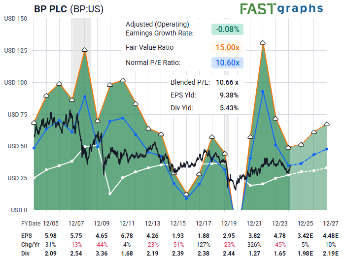 BP: New Bullish Catalyst In Play | Seeking Alpha