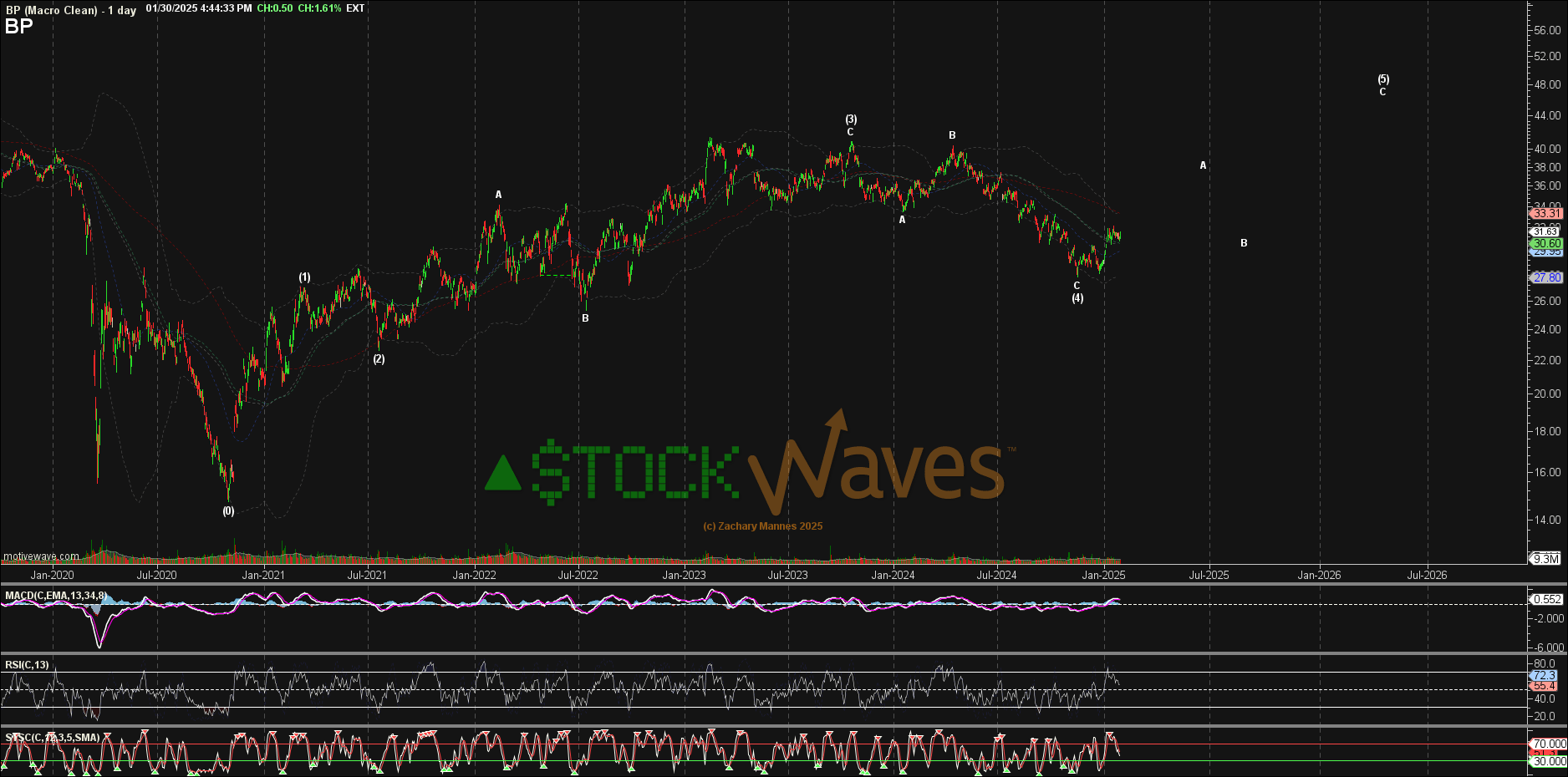 BP: New Bullish Catalyst In Play | Seeking Alpha
