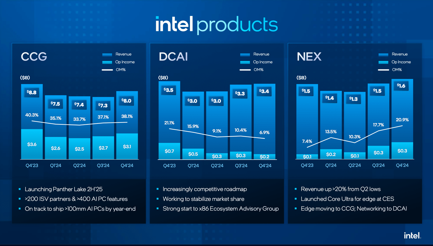 Intel: Battling Declining Profits, But Long-Term Bet Remains (NASDAQ ...