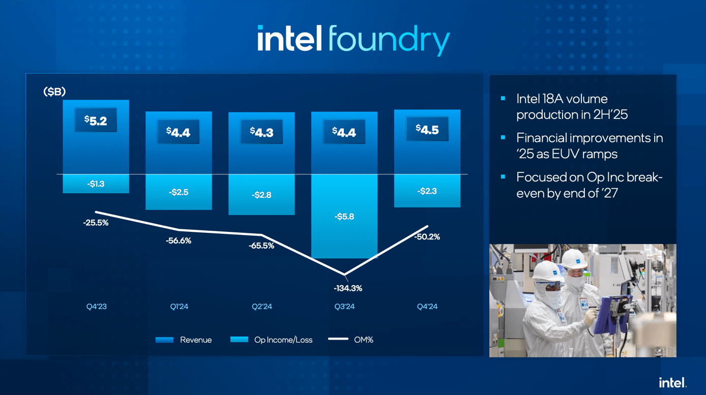 Intel: Battling Declining Profits, But Long-Term Bet Remains (NASDAQ ...