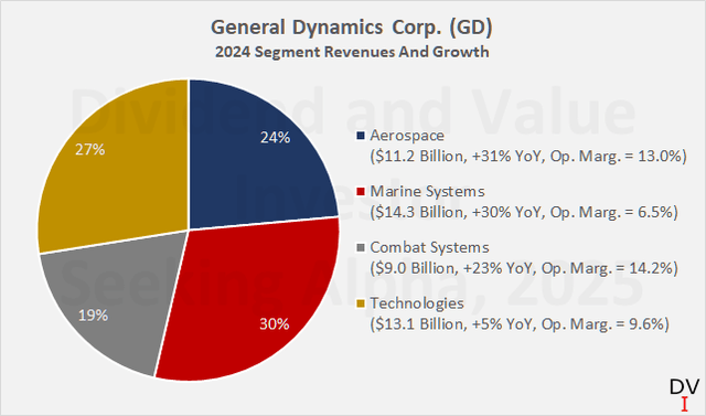 Defense Spending Cut Fears Open A Window Of Opportunity: General Dynamics In Focus (GD ...