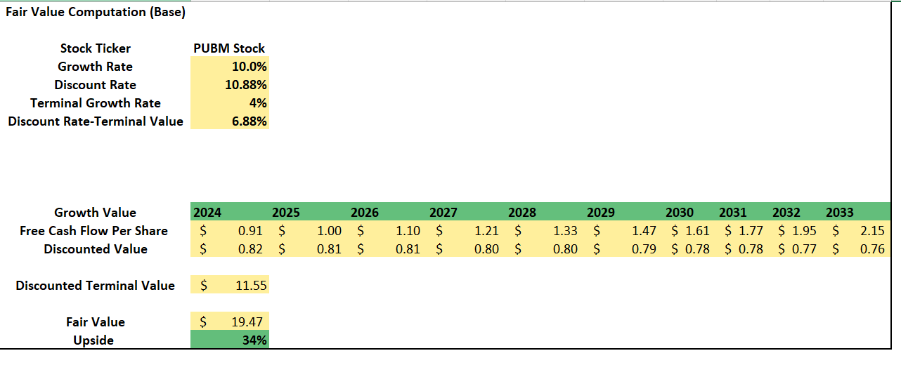 PubMatic’s Next Act: A Likely Value Play In Ad Tech (NASDAQ:PUBM ...