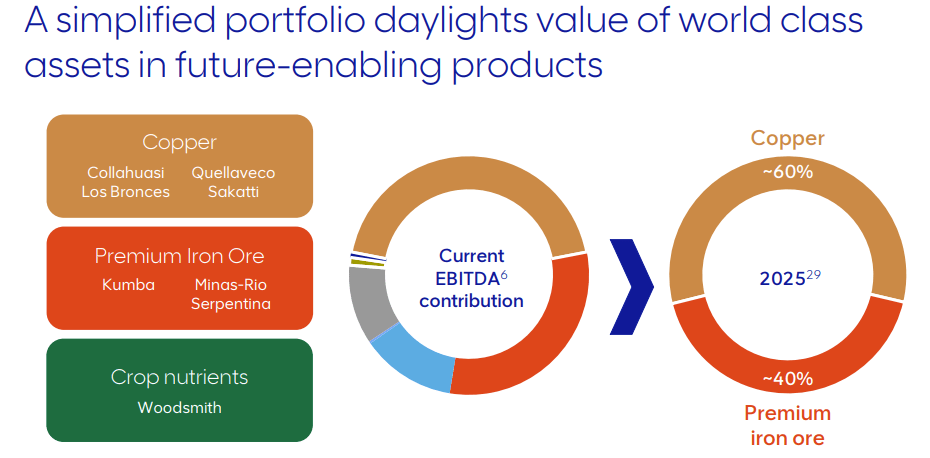 Anglo American: Disposal Ongoing With More Value To Come (OTCMKTS:AAUKF ...