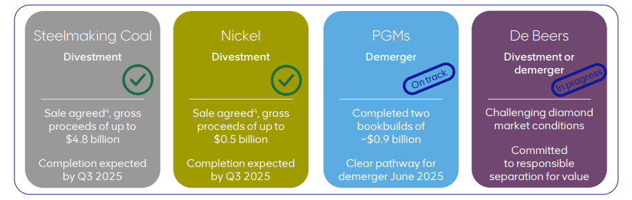 Anglo American: Disposal Ongoing With More Value To Come (OTCMKTS:AAUKF ...