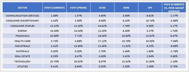 FDVV: Big Annual Reconstitution Changes For This Top-Performing ...