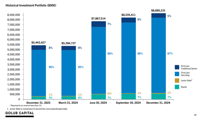 Golub Capital: Strong Income Value (NASDAQ:GBDC) | Seeking Alpha
