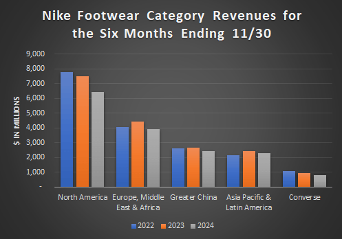 Nike: Not So Fast (NYSE:NKE) | Seeking Alpha