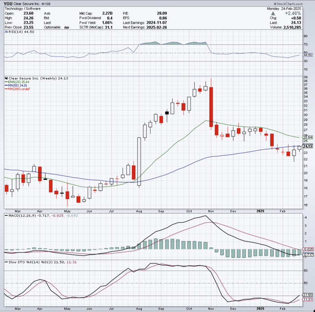 Clear Secure: Is This Identity Verification Company At An Inflection ...