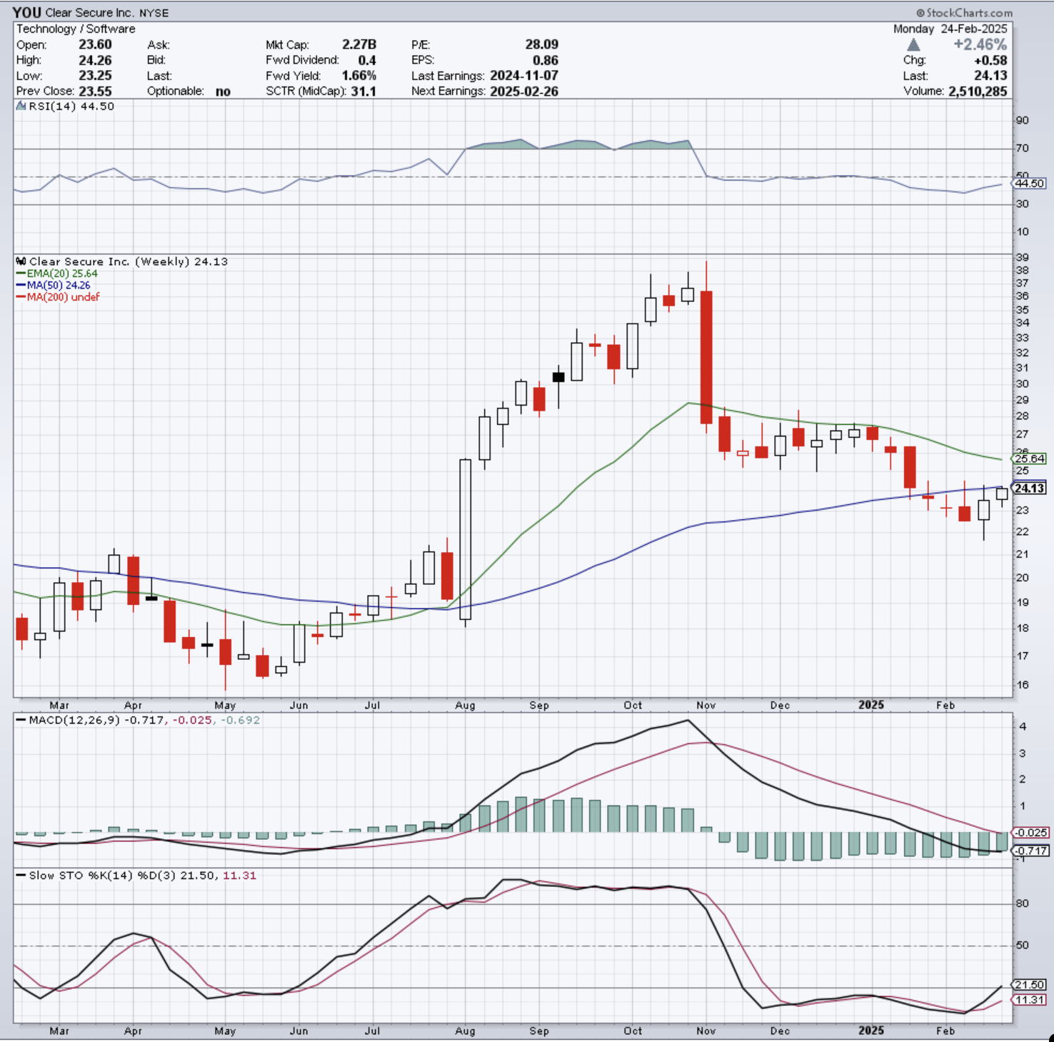 Clear Secure: Is This Identity Verification Company At An Inflection ...