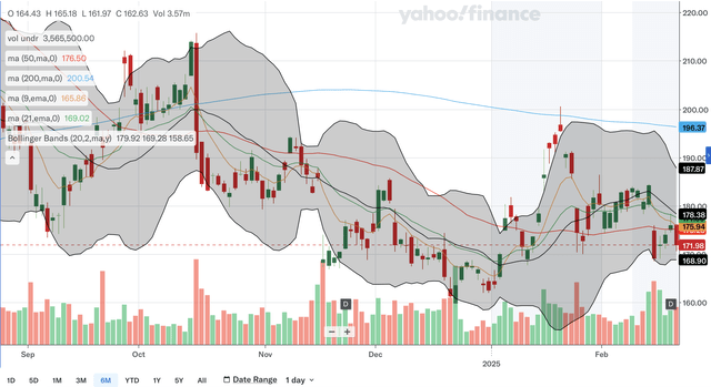Applied Materials: Stay On The Sidelines For Now (Technical Analysis) (NASDAQ:AMAT) | Seeking Alpha