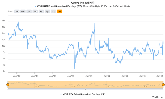 Atkore Stock: Benefiting From Tariff Policies, But Will Wait (NYSE:ATKR ...