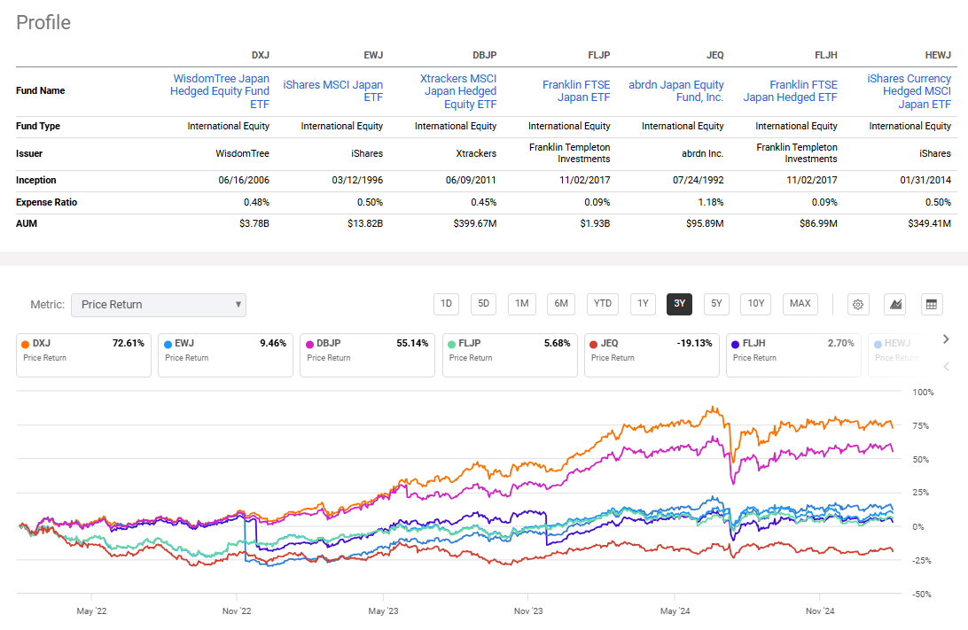 Why I Believe Japanese Stocks (DXJ ETF) Could Be A Hedge Against S&P 500 Downside Risk | Seeking ...