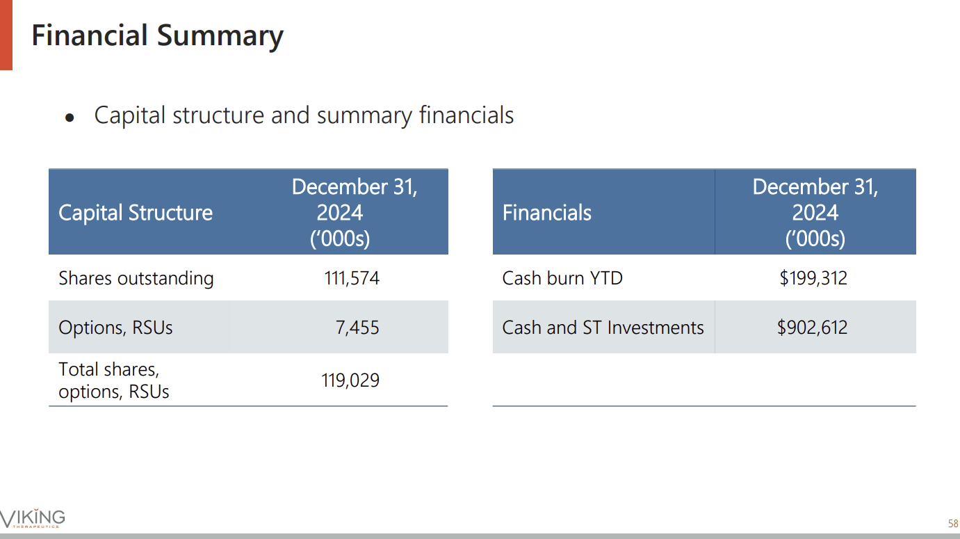 Viking Therapeutics Stock: Development Of VK2735 Continues, Buyout Or ...