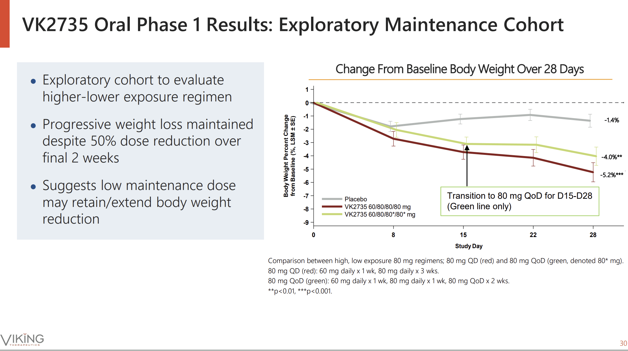Viking Therapeutics Stock: Development Of VK2735 Continues, Buyout Or ...