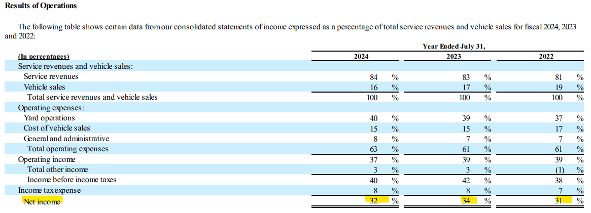 Copart: A Compounding Machine (NASDAQ:CPRT) | Seeking Alpha