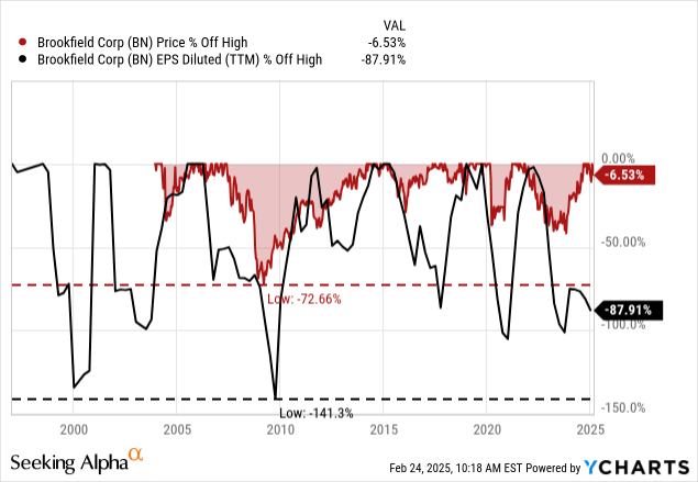 Brookfield Asset Management Must Grow Fast - Or Investors Are In ...